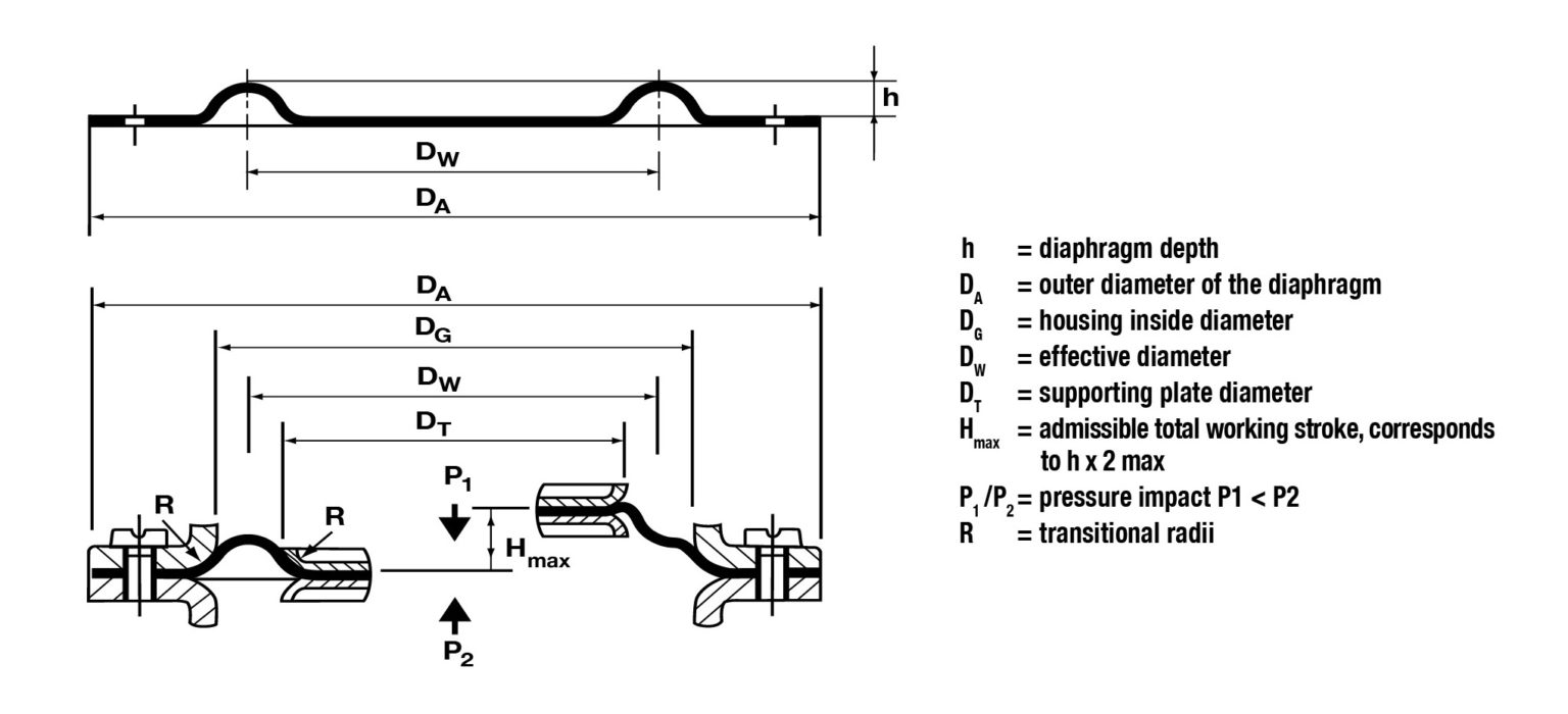 Presentation of EFFBE elastomer & rubber diaphragms
